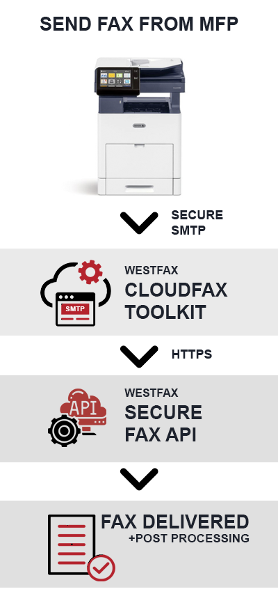 Cloud Fax OCR Engine | WestFax